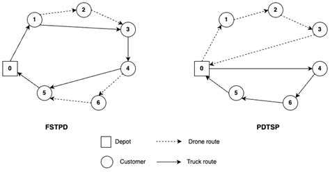 An Evolutionary Algorithm For The Vehicle Routing Problem With Drones