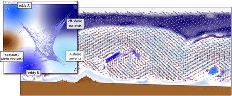 Exploration Of An Ocean Current Simulation Differentiating Between Two