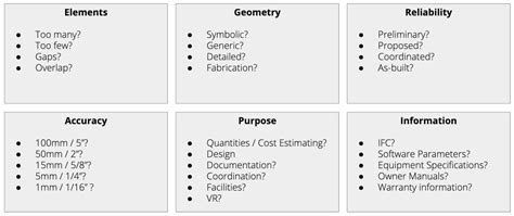 Lod Explained Level Of Development Detail Definition Lod Planner