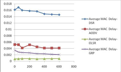 Packet Size 1024 10 Sources Fig 2 Packet Size Uniform 10 Sources Download Scientific Diagram