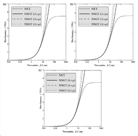 Variation Of Wave Frequency Versus Wave Number For Different Continuum Download Scientific