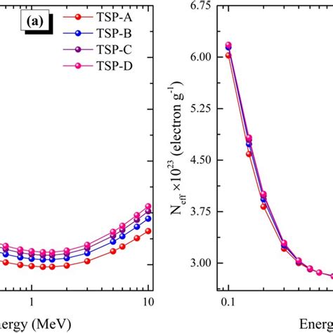 Variations Of A Effective Atomic Number And B Effective Electron