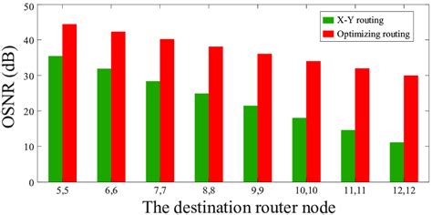 Osnr Comparison Of The Longest Optical Links In Different Optical