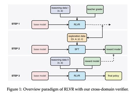Scalable Reinforcement Learning With Verifiable Rewards Generative