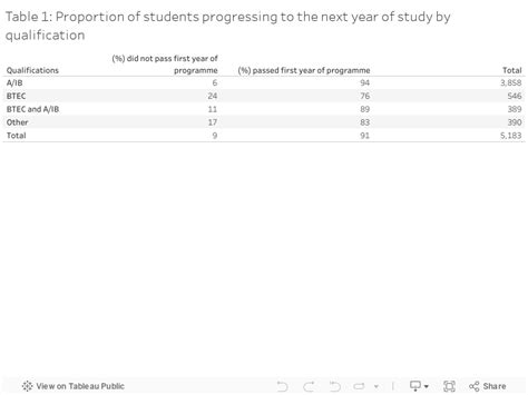 How Successful Are Btec Students At University Wonkhe