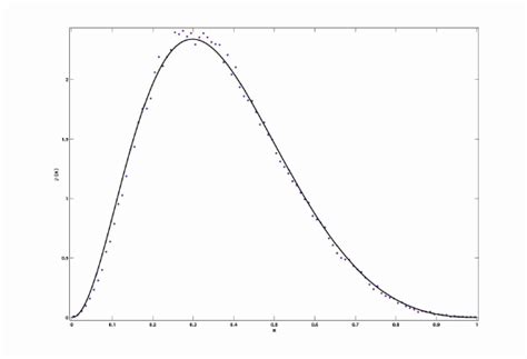 Fit Of The Invariant Density ρ X For The Map T With The Function