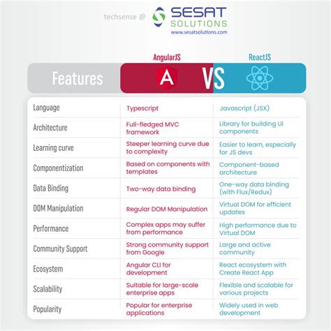 Sesat Solutions Pvt Ltd On Linkedin Angular React Nodejs
