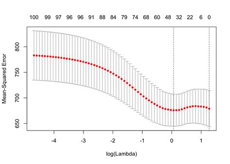 Simple Simulation For Glmnet