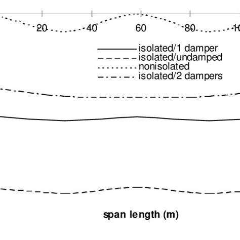 Vertical Deflection Of Bridge Model Throughout Span Download Scientific Diagram