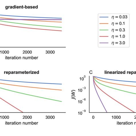Performance Of Three Different Learning Rules For A Linear Regression
