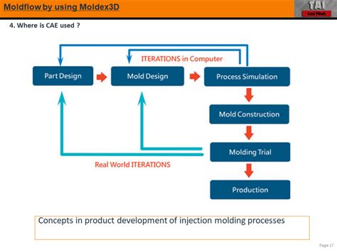Moldflow Simulation Report By Using Moldex3d Upwork