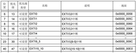 Stm32学习笔记 5exit外部中断 Csdn博客