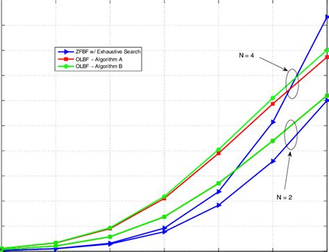 Sum Rate As A Function Of The Sn R For M 2 4 Transmit Antennas And K