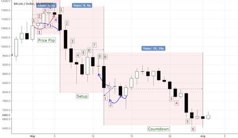 TD Sequential инструмент технического анализа от Томаса ДеМарко по