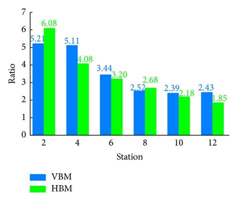Experimental Investigation Of Wave‐induced Ship Hydroelastic Vibrations By Large‐scale Model