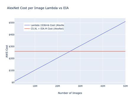 Serving Deep Learning At Curalate With Apache Mxnet Aws Lambda And