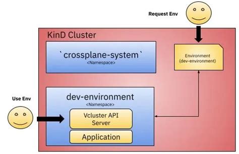 使用 Crossplane 和 Vcluster 在 Kubernetes 上快速构建新集群 51ctocom
