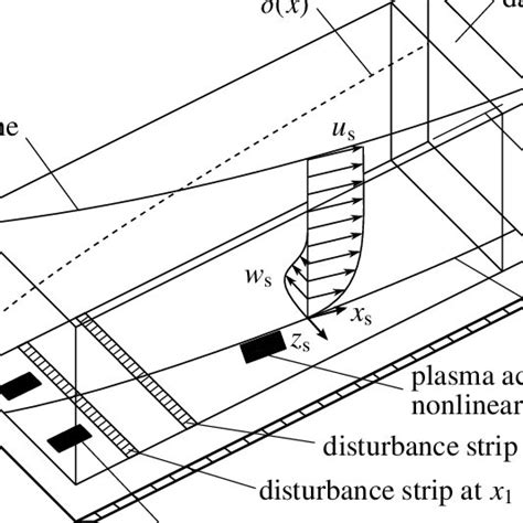 Integration Domain And Coordinate Systems Download Scientific Diagram