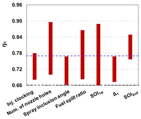 Energies Free Full Text Numerical Optimization Of Spray Guided