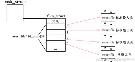 网络编程套接字 Csdn博客