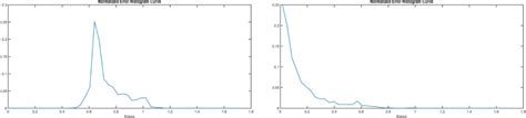 Sample Normalized Error Histogram Curves For Memorial Church Dataset