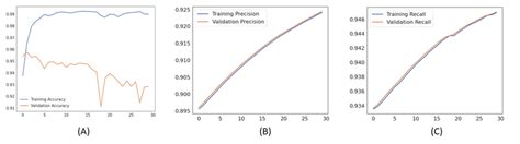 Training And Testing Results Of CNN Model A Accuracy Curve B