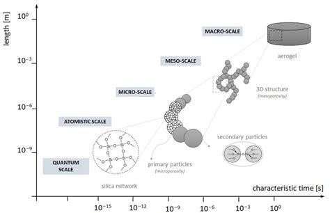 Compilation Of Hierarchic Structure Levels And Scales In Terms Of