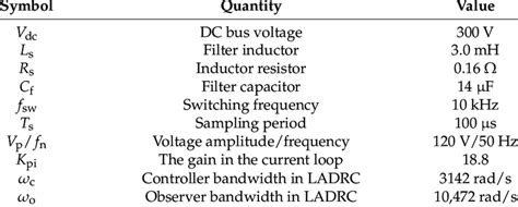 key parameters of inverter and controller in simulation download