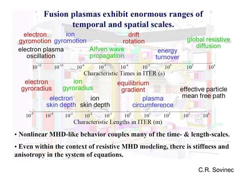 Ppt Overview Of Mhd And Extended Mhd Simulations Of Fusion Plasmas Powerpoint Presentation