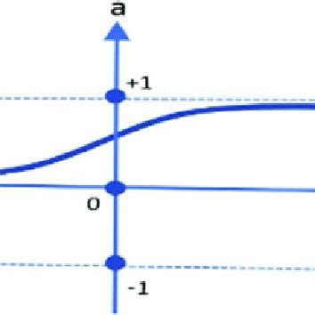 Log Sigmoid Transfer Function Download Scientific Diagram