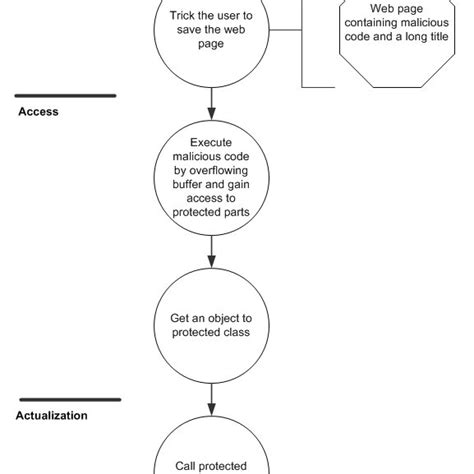Exploit Graph For Buffer Overflow Download Scientific Diagram