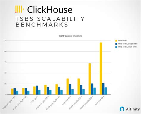 Clickhouse® For Time Series Scalability Benchmarks Altinity Run Open Source Clickhouse® Better