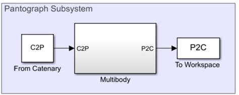 pantograph subsystem in simulink download scientific diagram