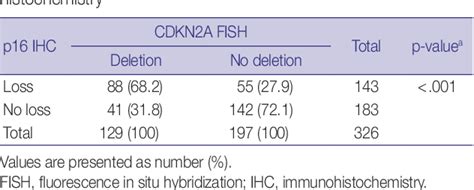 Table 3 From The Prognostic Significance Of P16 Expression Pattern In