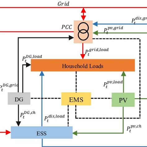 Topology Of A Scada System For Renewable Energy Based Application