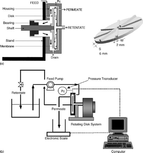 a schematic of rotating disk module b schematic of experimental