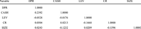 matrix of correlation coefficients of the explanatory variables