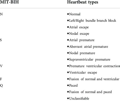 Ecg Heartbeat Classes According To Ansiaami Ec57 Download