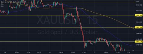 LECTURE ON CANDLESTICK PATTERNS For OANDA XAUUSD By Therealdinerofx