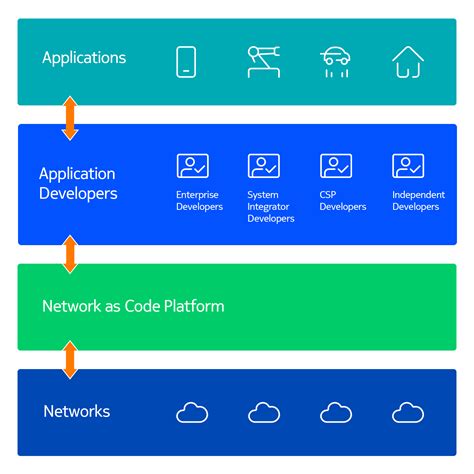 network as code nokia