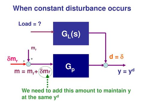 Ppt Pid Controller Algorithms Powerpoint Presentation Free Download Id4525995