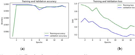 Figure 17 From Composition Of Hybrid Deep Learning Model And Feature Optimization For Intrusion