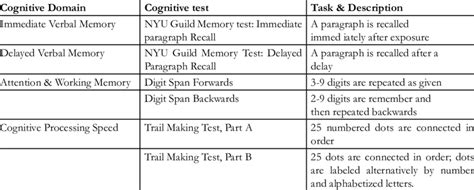 Description Of Cognitive Tests Used In Analysis Download Table