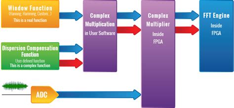 On Fpga Fft Technology Alazartech Pci Digitizers Pc Oscilloscope Pc