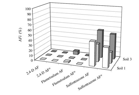 Overall Pesticide Attenuation Factor Values Estimated By The Original