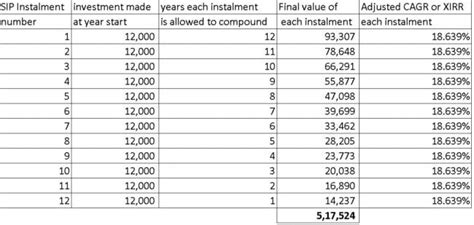 What Is Xirr How Is Cagr Different A Simple Introduction With Examples