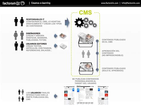 ¿qué Es Un Cms Y Para Qué Sirve