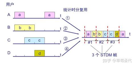 信道复用技术 知乎