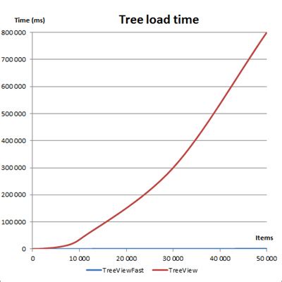 Fast Treeview Codeproject
