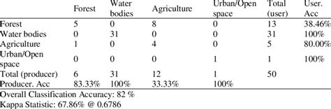 The Accuracies Of Classification In 2020 Download Scientific Diagram